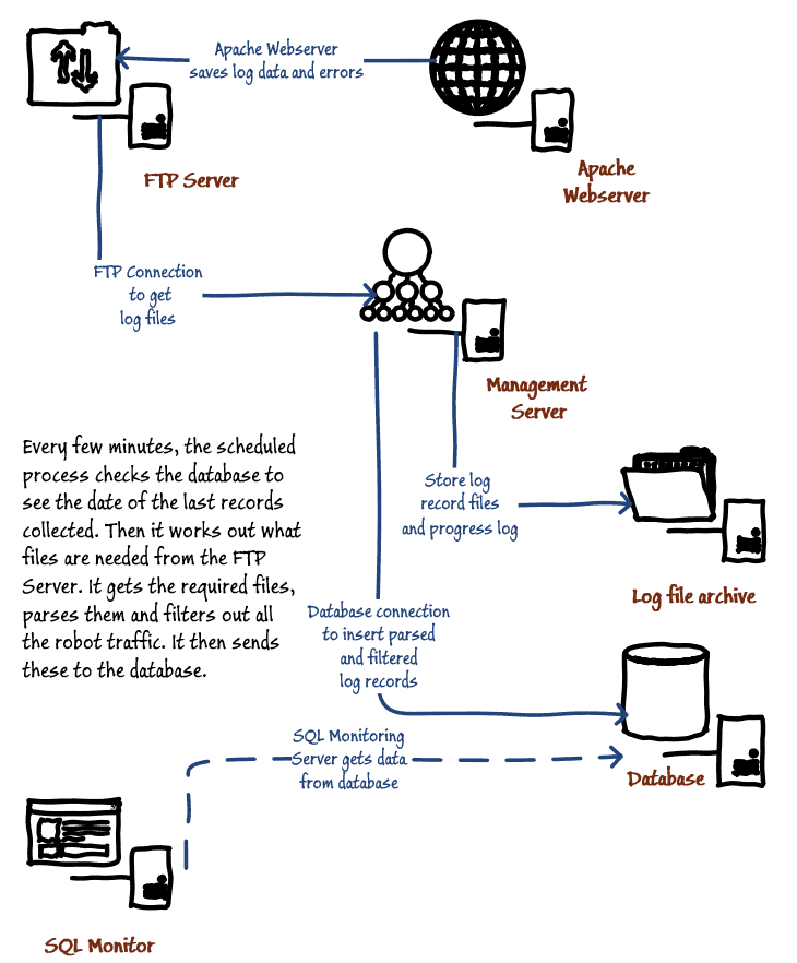 Monitoring The Application With Sql Monitor Website Activity Redgate