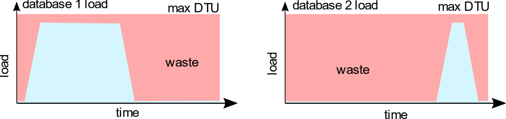 Azure SQL Elastic Pools and Redgate Monitor | Redgate