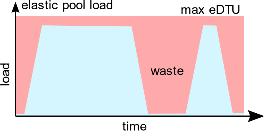 Azure SQL Elastic Pools and Redgate Monitor | Redgate