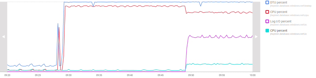 Azure SQL Elastic Pools and Redgate Monitor | Redgate