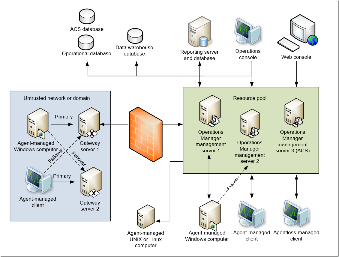 Monitoring Servers And Databases With Scom And Sql Monitor Redgate