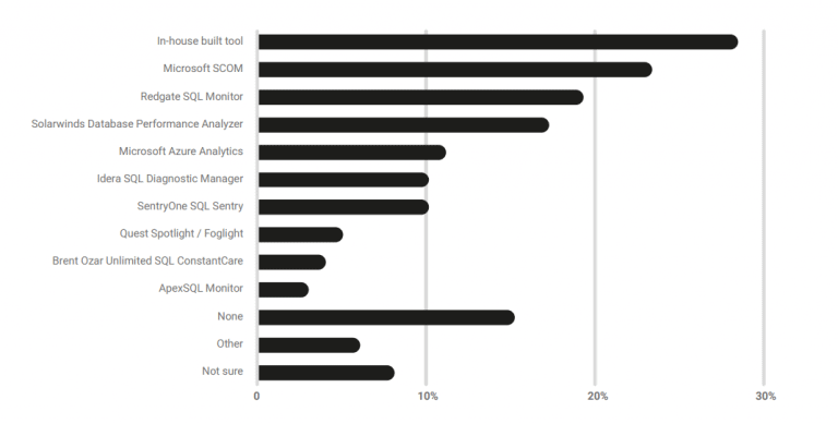 What you need to know about the State of SQL Server Monitoring 2019