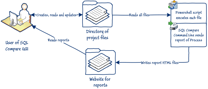 Automating Schema Comparisons With Sql Compare Projects And Powershell