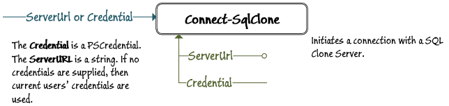 Sql Clone Powershell Scripting The Basics Redgate 