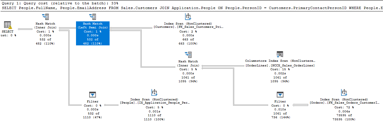 Finding Correlated Rows Using Exists Or Count Redgate