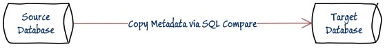 Build And Fill A Sql Server Database Using Sql Compare Cli And A Batch Script Redgate