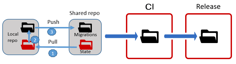 A Hybrid Approach to Database DevOps | Redgate