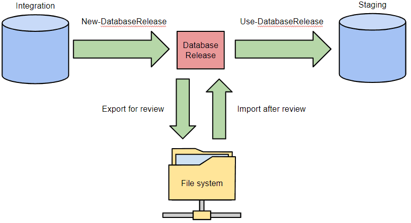 Allowing for manual checks and changes during database deployments ...