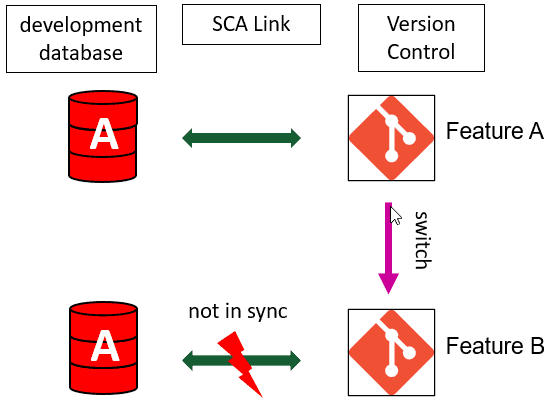 Getting Started with Automatic Database Branch Switching | Redgate
