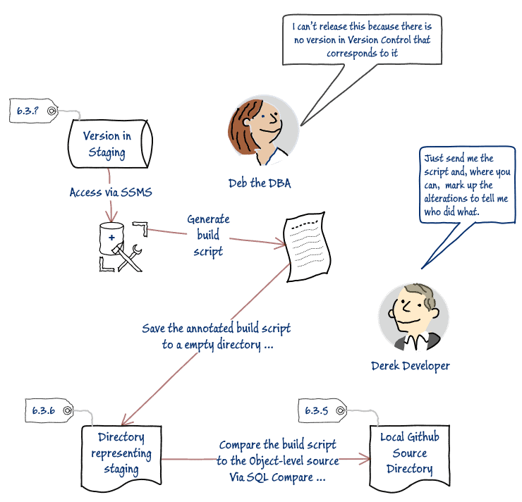 How To Cope With Database Drift During Deployment Using Sql Compare Redgate 