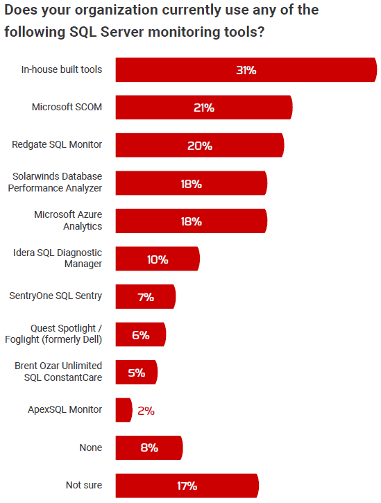 Understanding the State of Database Monitoring in 2020 | Redgate