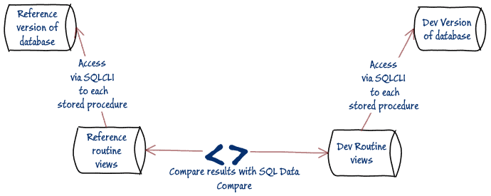 Testing Sql Server Stored Procedures And Functions With Sql Data Compare Redgate
