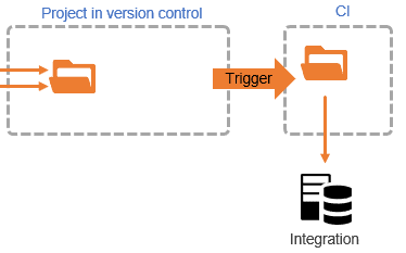 Automating Oracle Database Deployments using the Hybrid Approach | Redgate