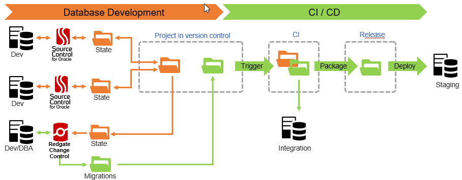 Automating Oracle Database Deployments Using The Hybrid Approach Redgate