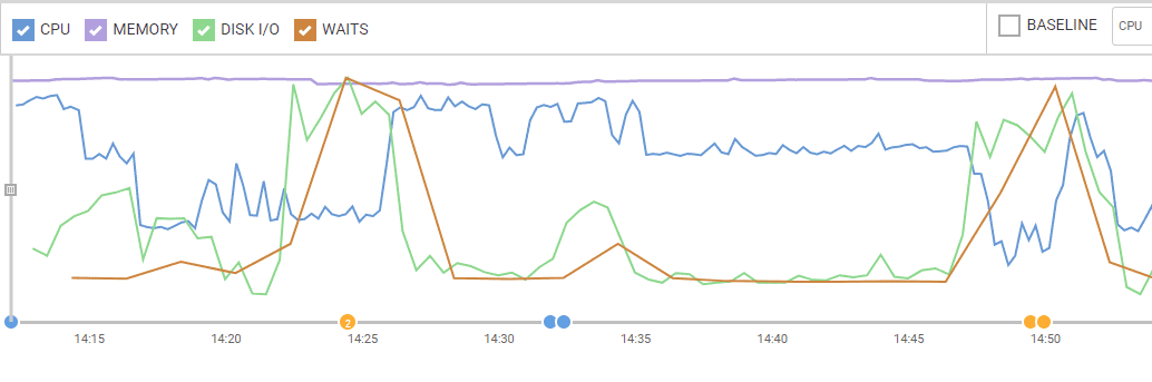 Introduction to Analyzing Waits using SQL Monitor | Redgate
