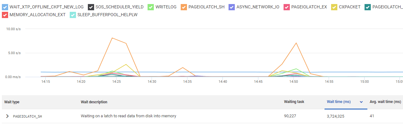 Introduction to Analyzing Waits using SQL Monitor | Redgate