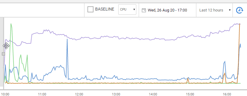 When Sql Server Performance Goes Bad Rogue Indexes Redgate