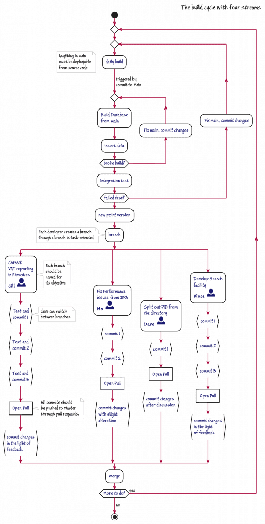 Database Development with GitHub | Redgate