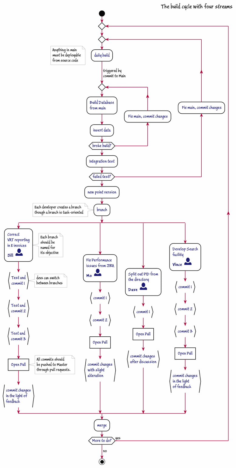 Database Development with GitHub | Redgate