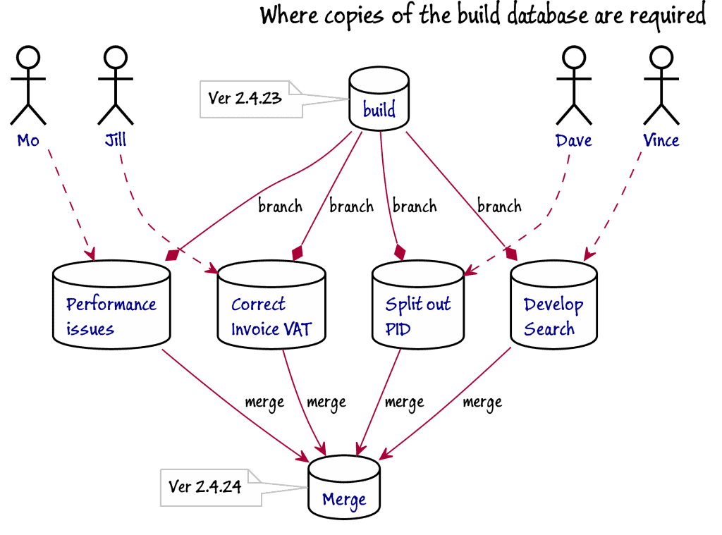 Database Development with GitHub | Redgate