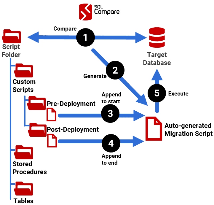 Comparing Two Sql Server Databases When Why And How Redgate