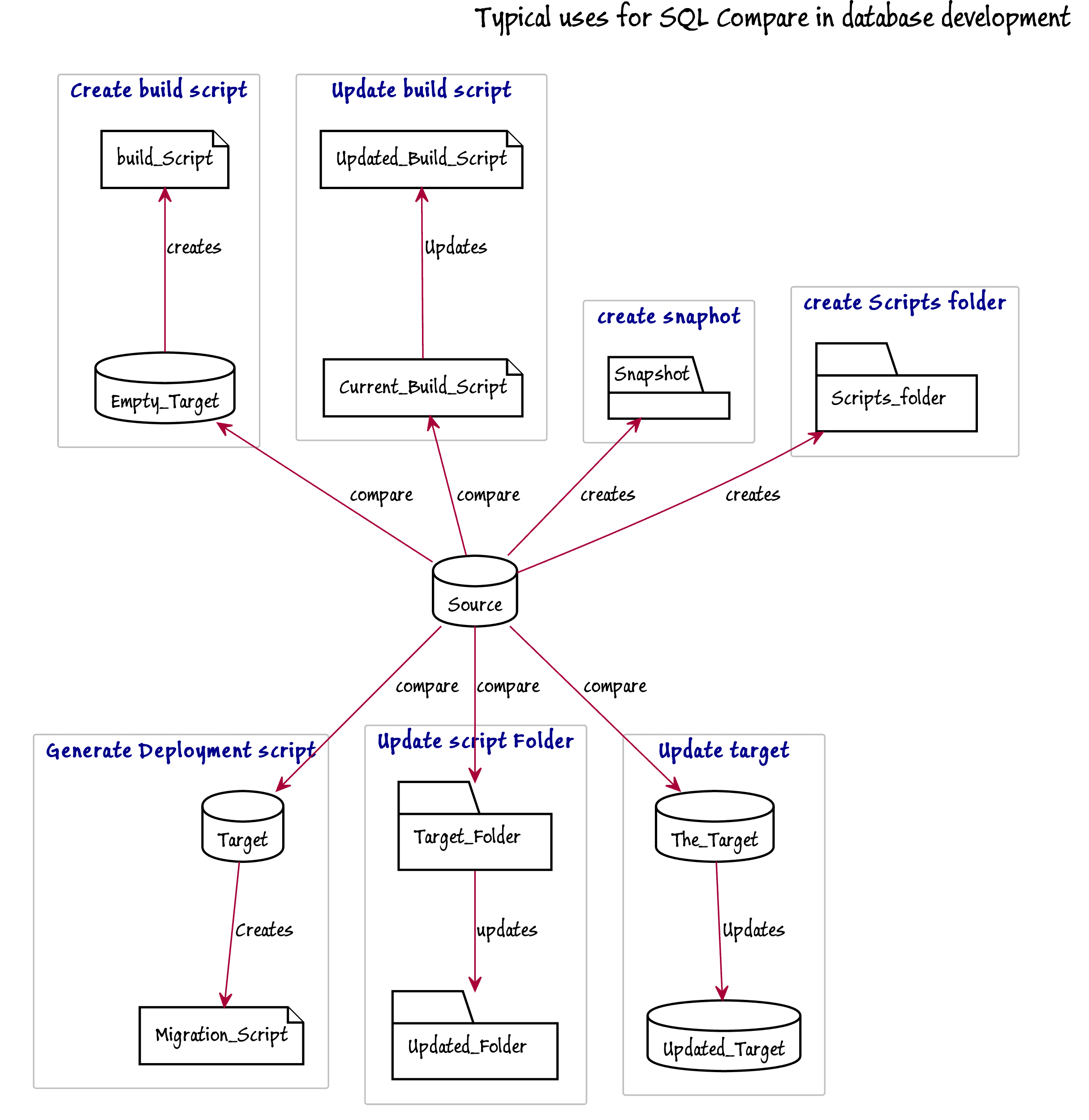 Database Development with GitHub | Redgate