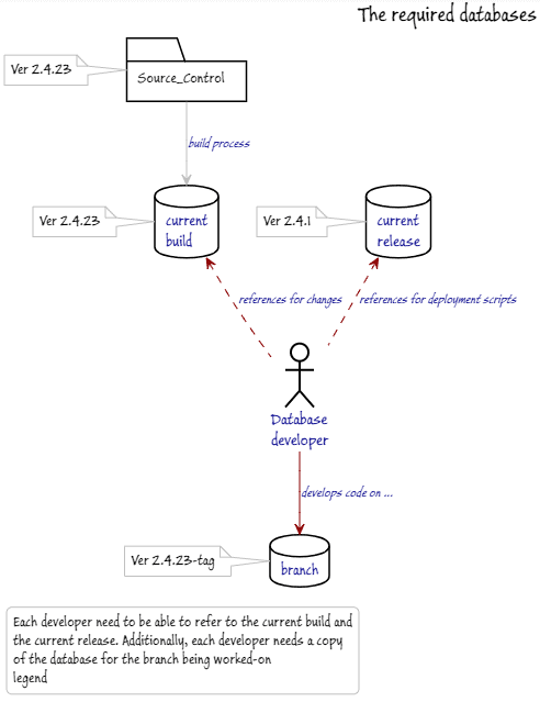 Solving The Provisioning Problem In Database Development Using Clones Redgate 9155