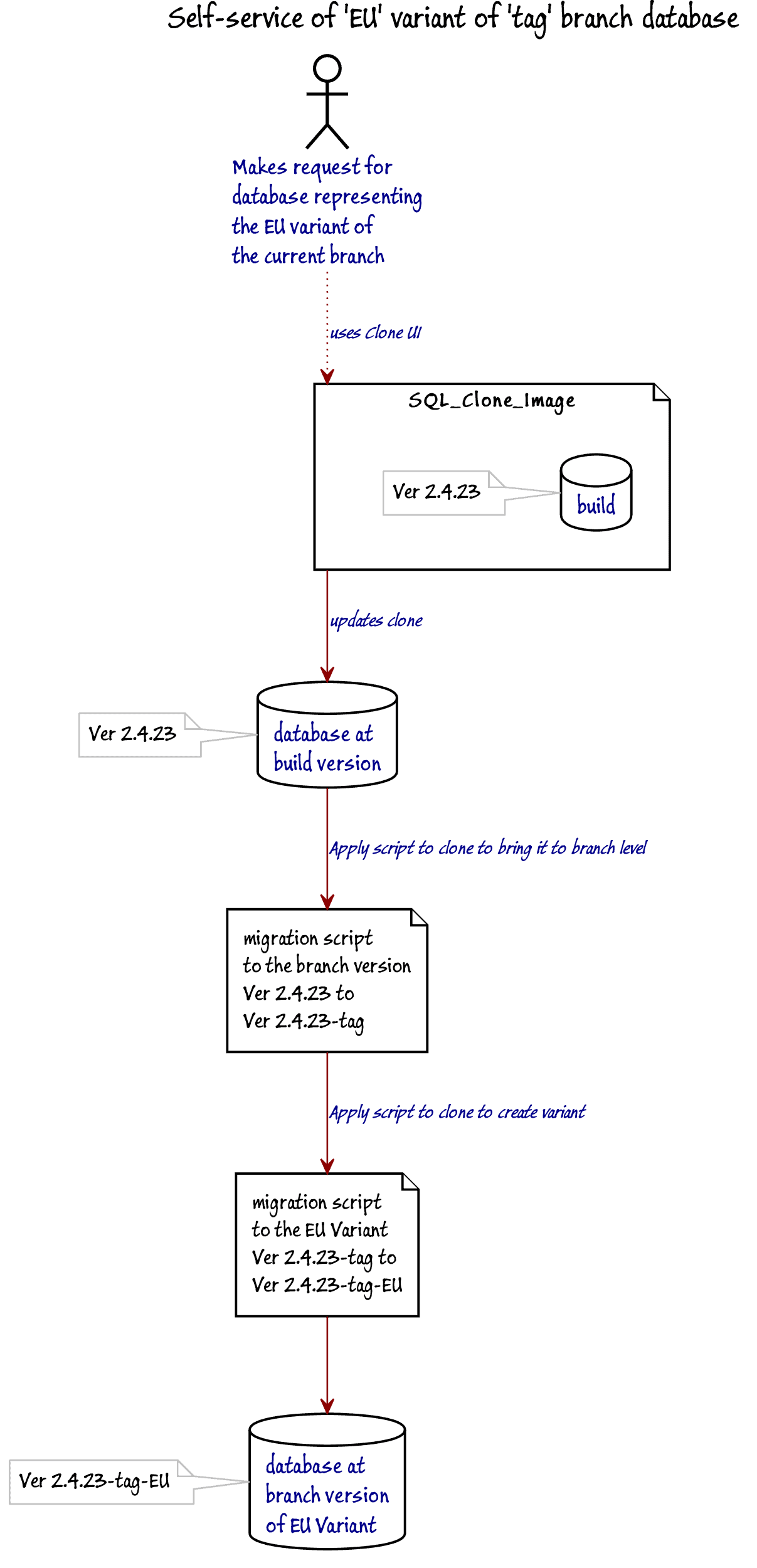 Solving The Provisioning Problem In Database Development Using Clones Redgate 7568