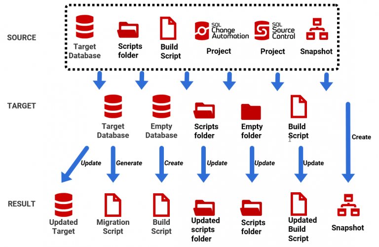 Comparing Two SQL Server Databases: When, Why, and How | Redgate