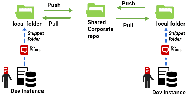Sharing SQL Code Snippets with Coworkers, The World and Yourself | Redgate