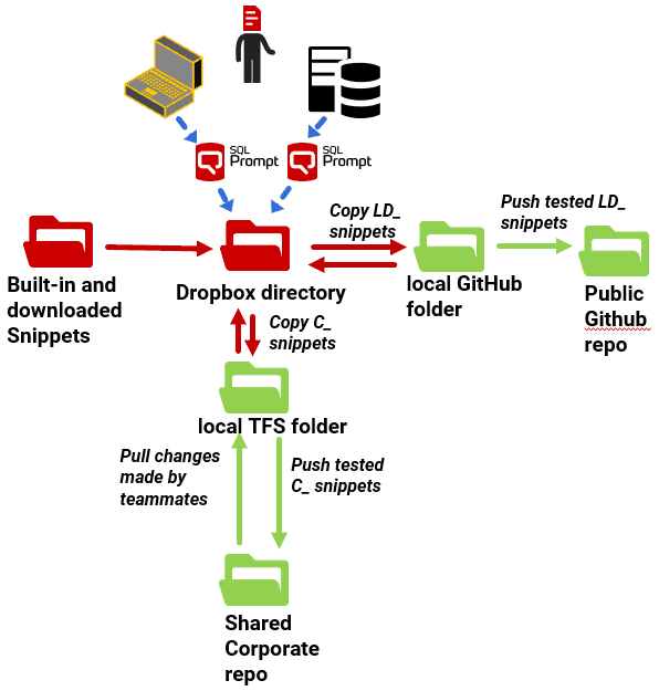 Sharing SQL Code Snippets with Coworkers, The World and Yourself | Redgate