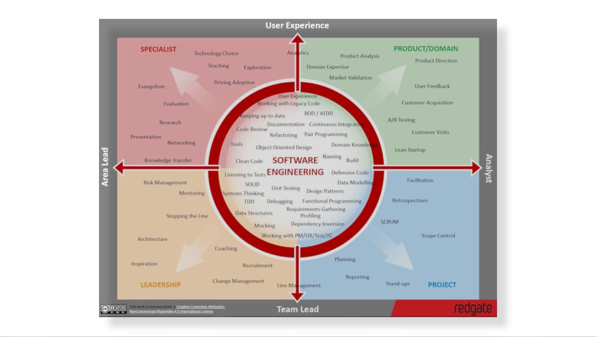 Reflecting on seven years of skills maps | Redgate
