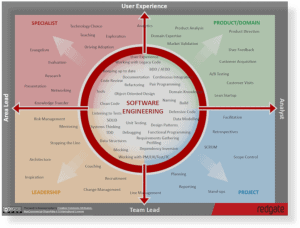Reflecting on seven years of skills maps | Redgate