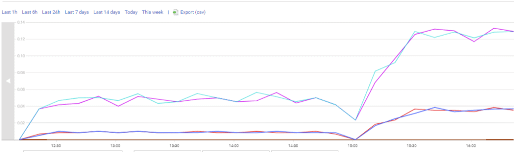Finding Inactive SQL Server Databases | Redgate