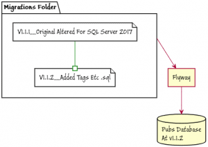 Getting Started with Flyway and SQL Server | Redgate