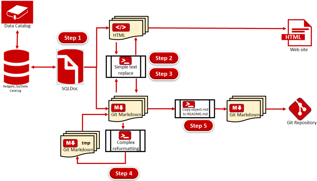 Documenting A Sql Server Data Catalog In Html And Git Markdown Redgate