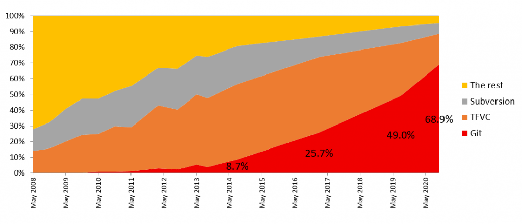 Why to Use Git Instead of "TFS" (TFVC) | Redgate