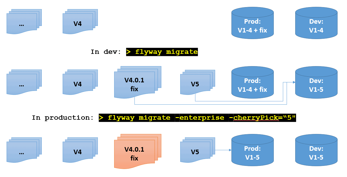 Cherry-picking Migrations using Flyway | Redgate