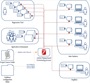 Automating Migrations for Multiple Databases using Flyway | Redgate