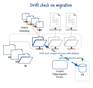Detecting Database Drift during Flyway Database Development | Redgate