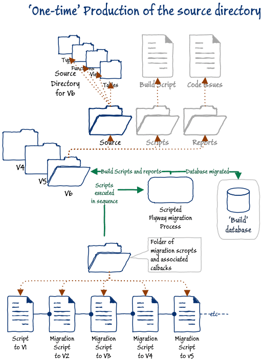 Detecting Database Drift During Flyway Database Development Redgate