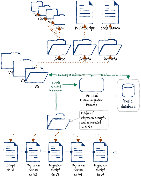Running Sql Code Analysis During Flyway Migrations Redgate