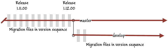 Branching And Merging In Database Development Using Flyway Redgate