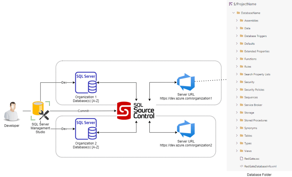 Using Multiple Azure Devops Organizations With Sql Source Control Redgate