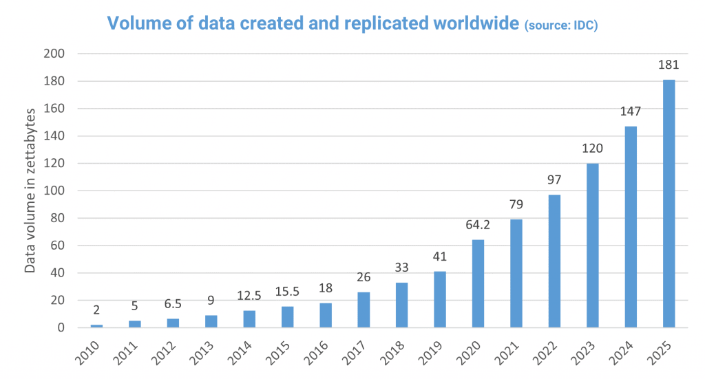 What’s the real story behind the explosive growth of data?