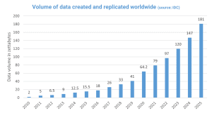 What’s the real story behind the explosive growth of data?