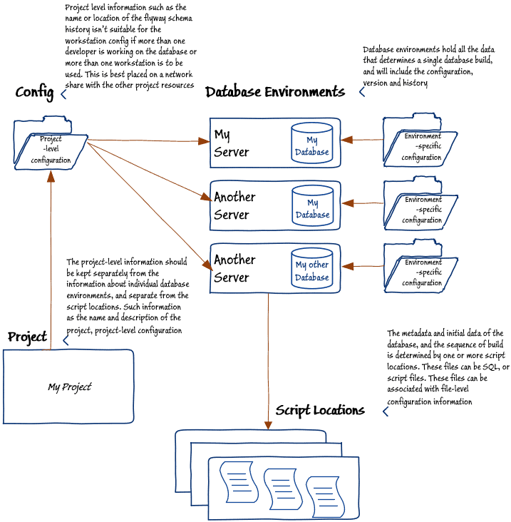 Getting In A State Using Flyway Baseline Migrations | Redgate