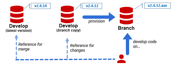 Moving To Team Based Database Development With Flyway Redgate