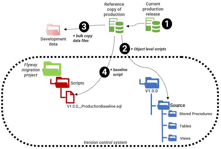 Moving From Chaotic To Managed Database Development Using Flyway Redgate