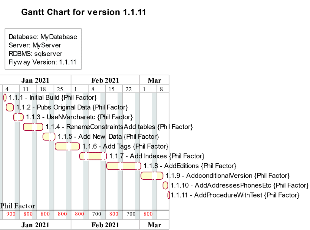 Reporting On The Progress Of A Flyway Database Development Project Redgate